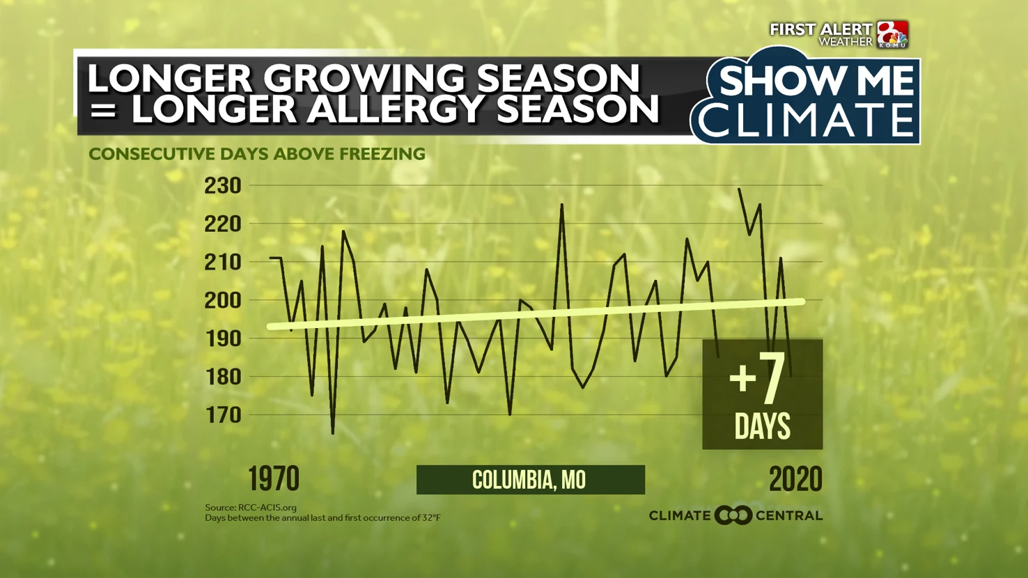 As temperatures rise, so do allergies | Climate Central