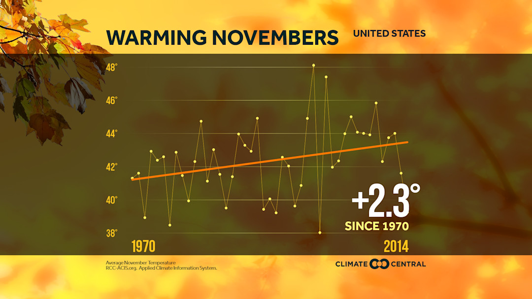 Warming November | Climate Central