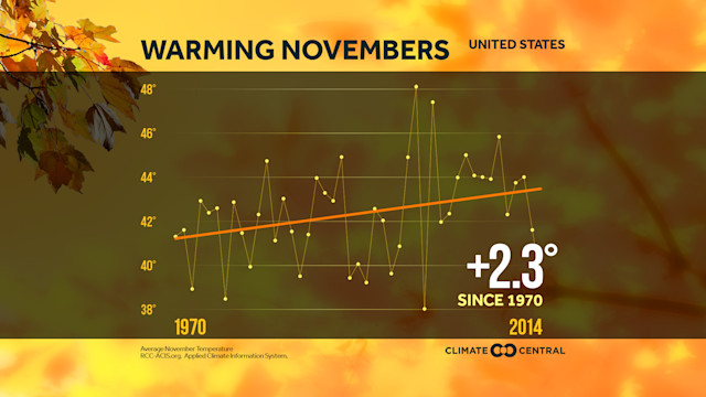 Warming November | Climate Central