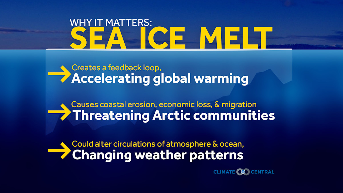 Melting Arctic Sea Ice | Climate Central