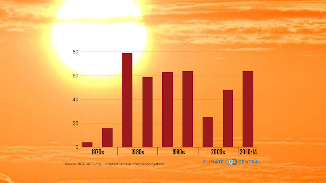 More Hot Days | Climate Central