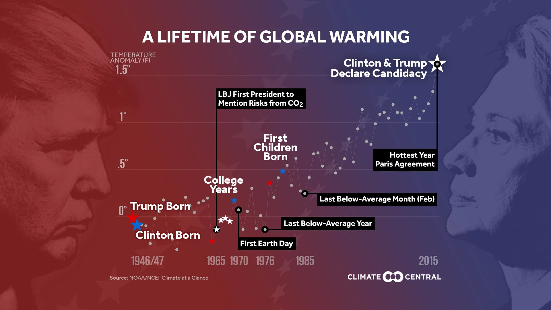A Lifetime of Global Warming | Climate Central