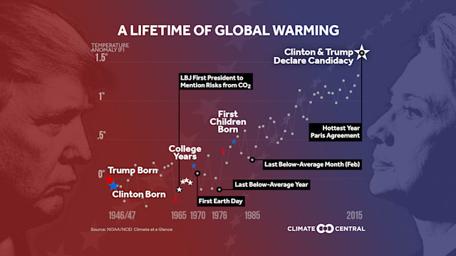 A Lifetime of Global Warming | Climate Central