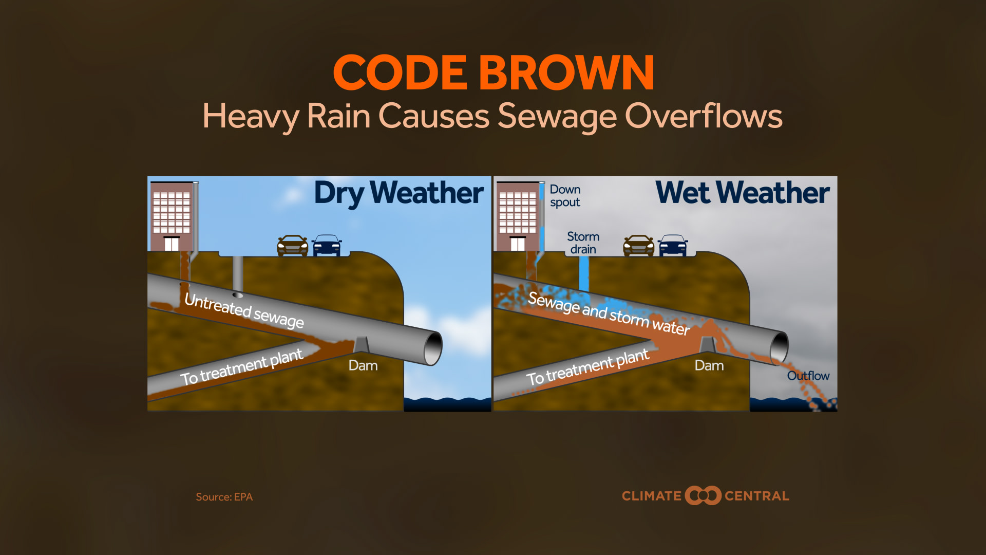 Heavy Downpours & Sewage Overflows | Climate Central