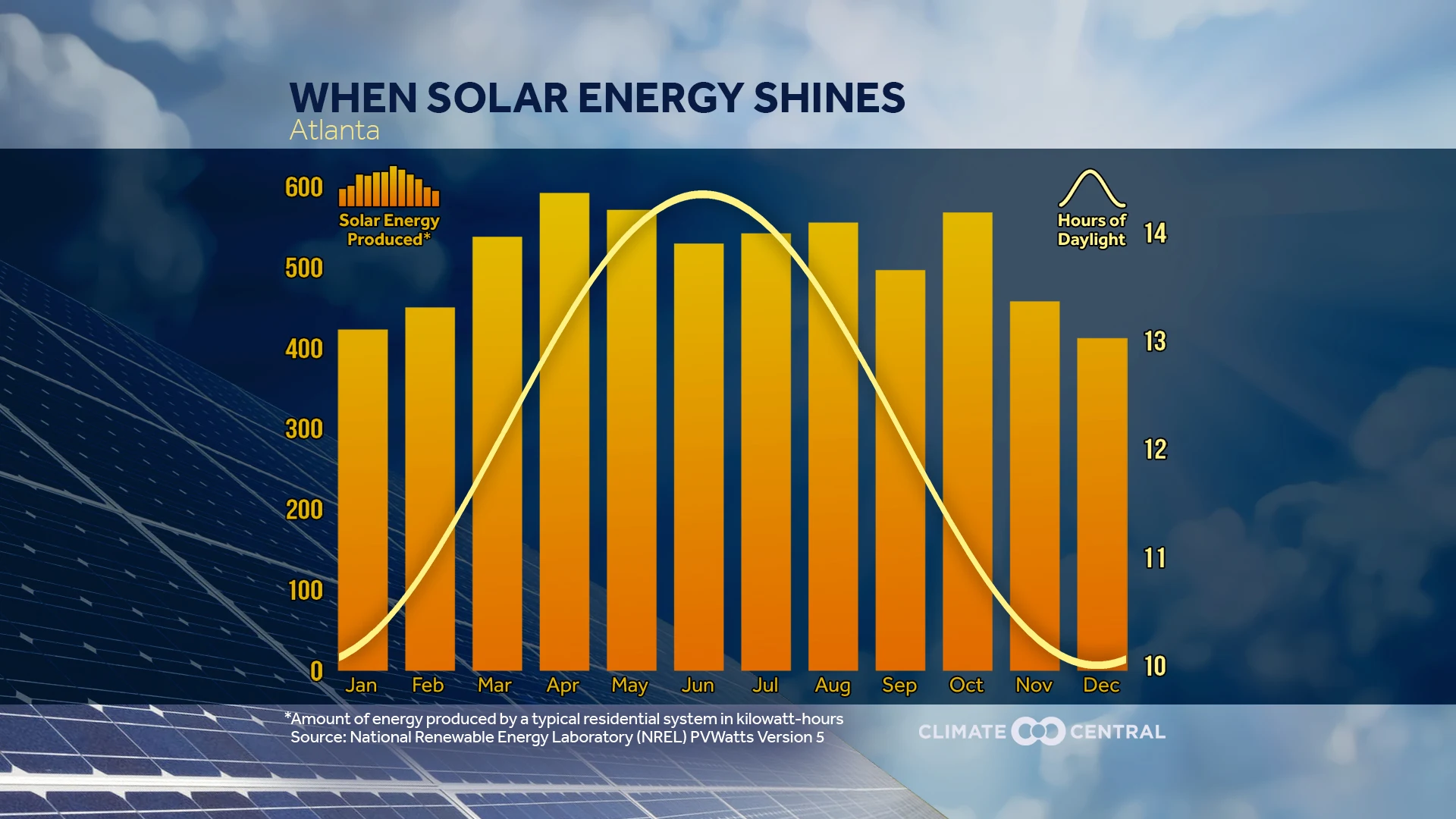 Solar Energy | Climate Central
