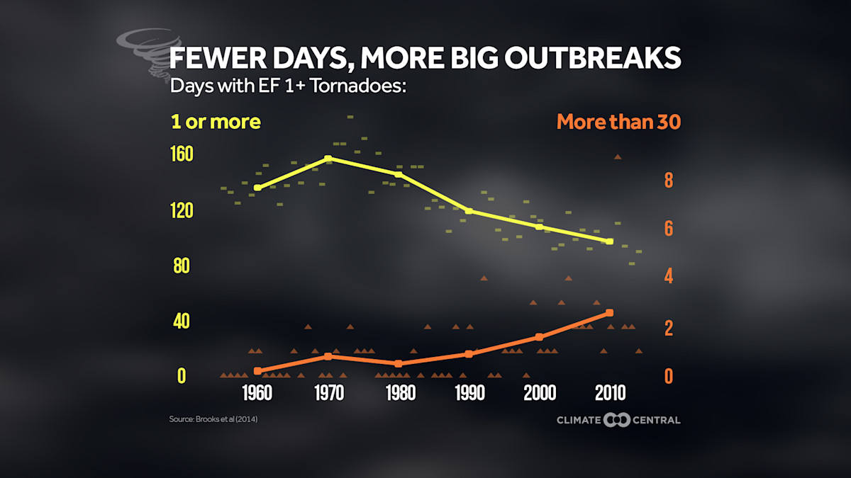 Tornadoes & Climate Change | Climate Central