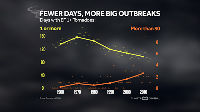 Tornadoes & Climate Change | Climate Central