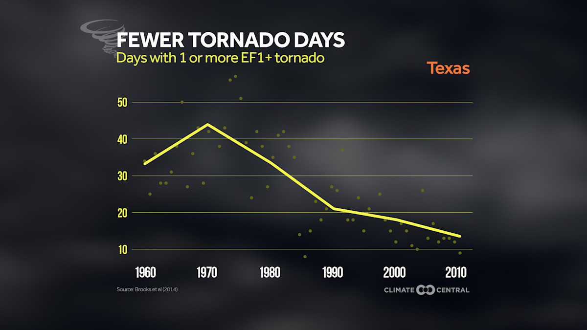 Tornadoes & Climate Change | Climate Central