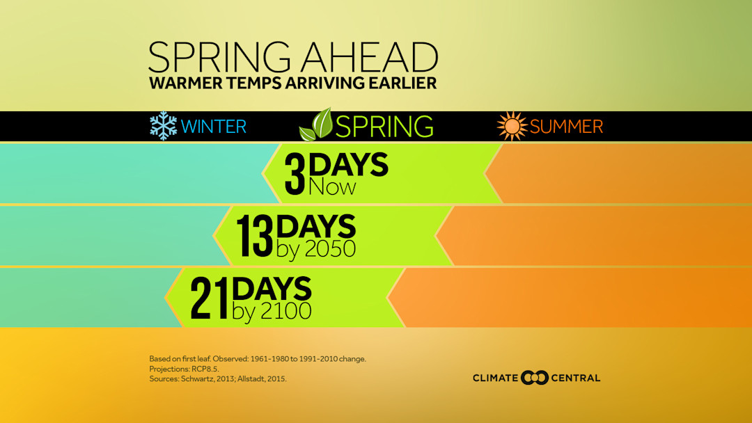 Spring Arriving Earlier | Climate Central