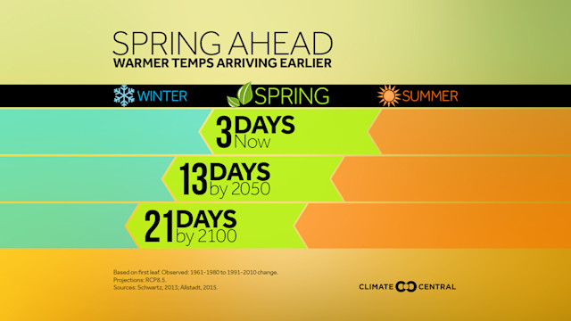 Spring Arriving Earlier | Climate Central