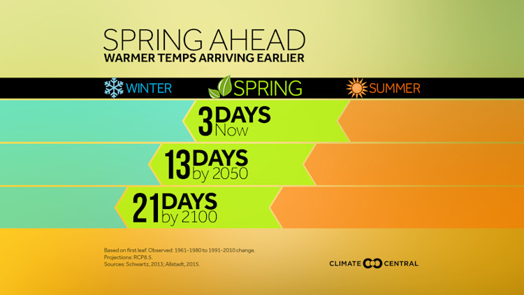 Spring Arriving Earlier | Climate Central