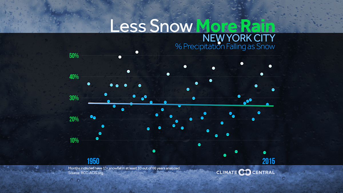 Winter Precipitation: More Rain, Less Snow | Climate Central