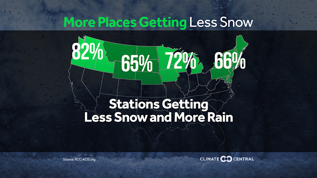 Winter Precipitation: More Rain, Less Snow | Climate Central
