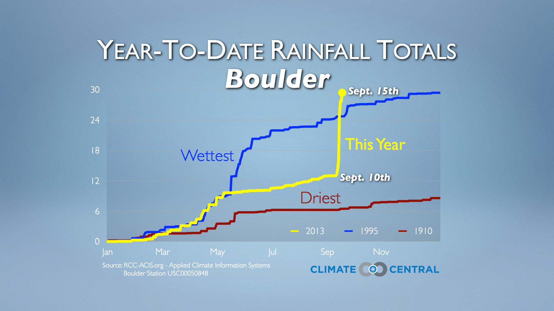 Historic Boulder Rain in a Climate Context | Climate Central