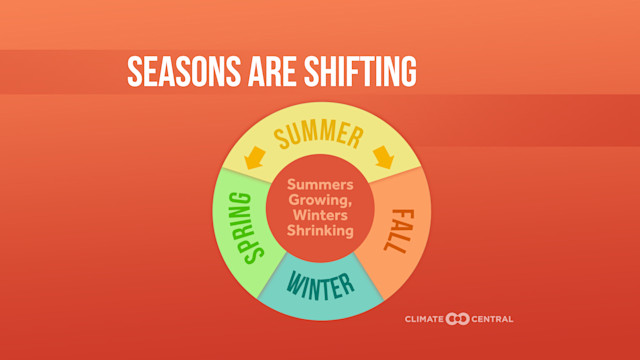 Longer Summers | Climate Central