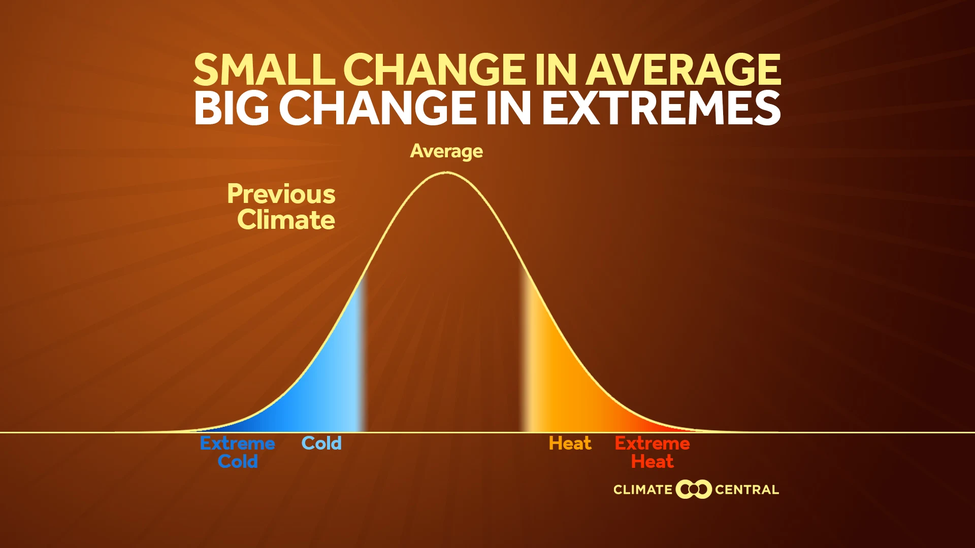 The Season of Extreme Heat: New Climate Bell Curve | Climate Central