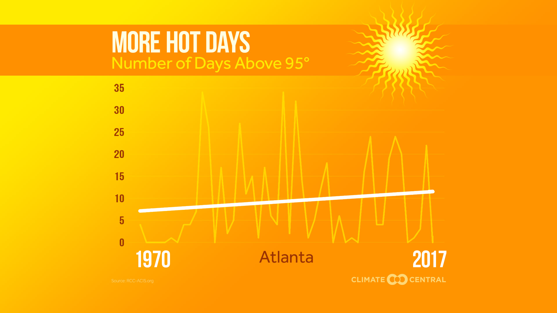 More Extremely Hot Days | Climate Central
