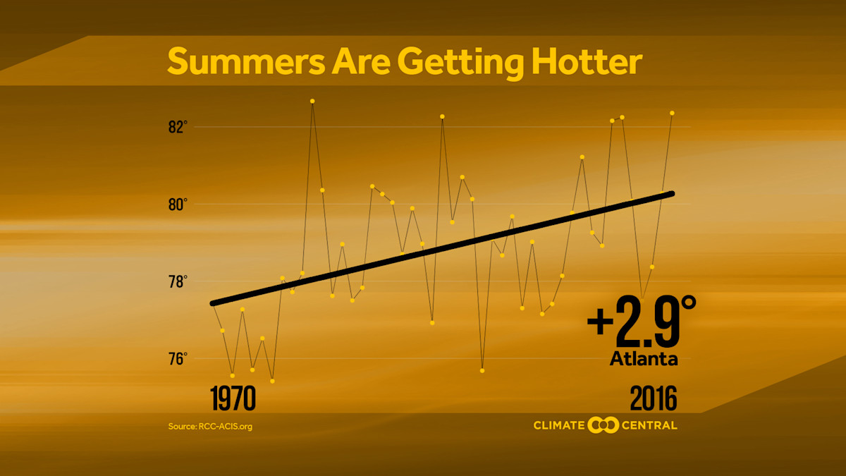 Meteorological Summer & Temp Trends | Climate Central