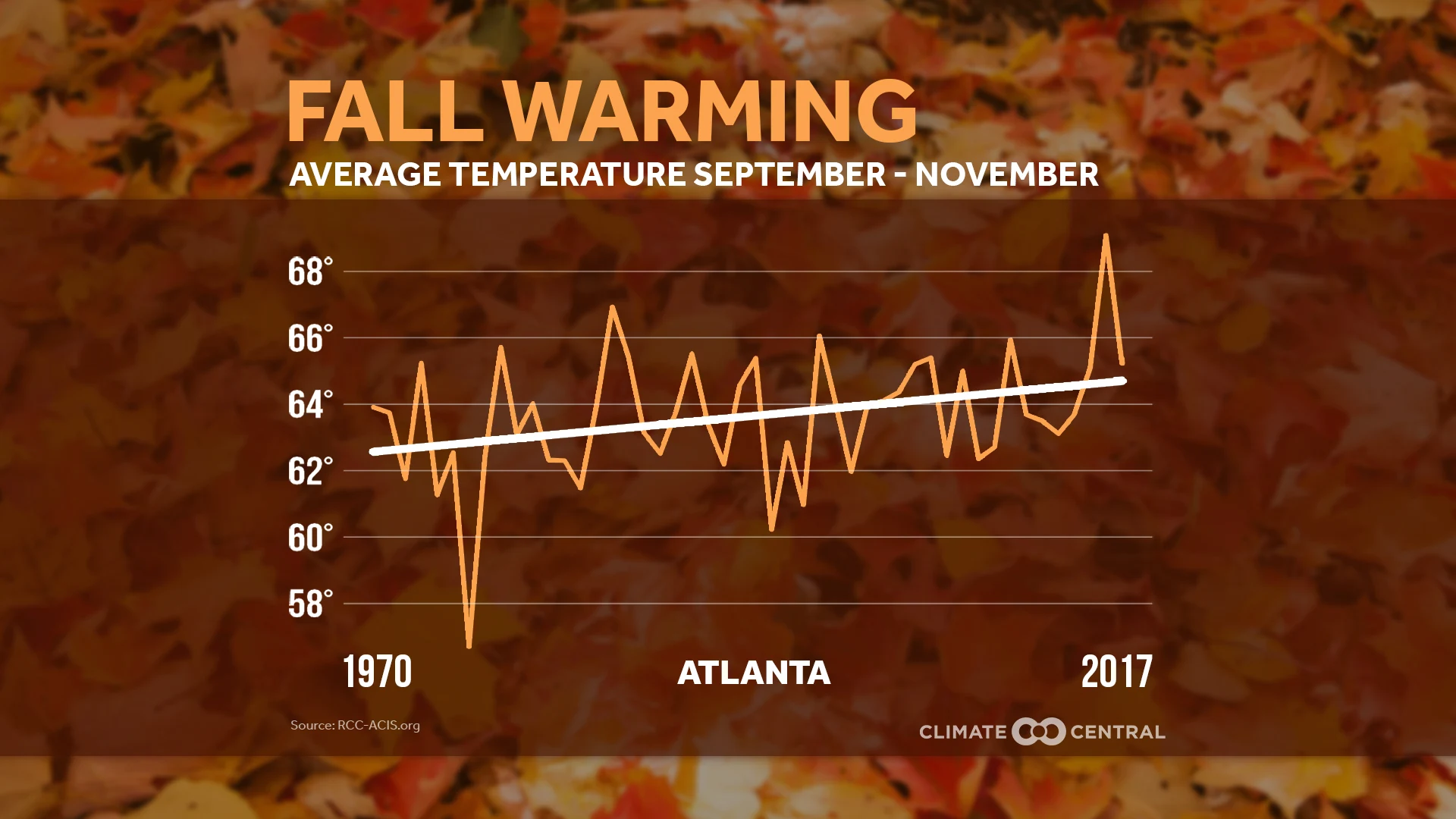 Fall Temperature Trends | Climate Central