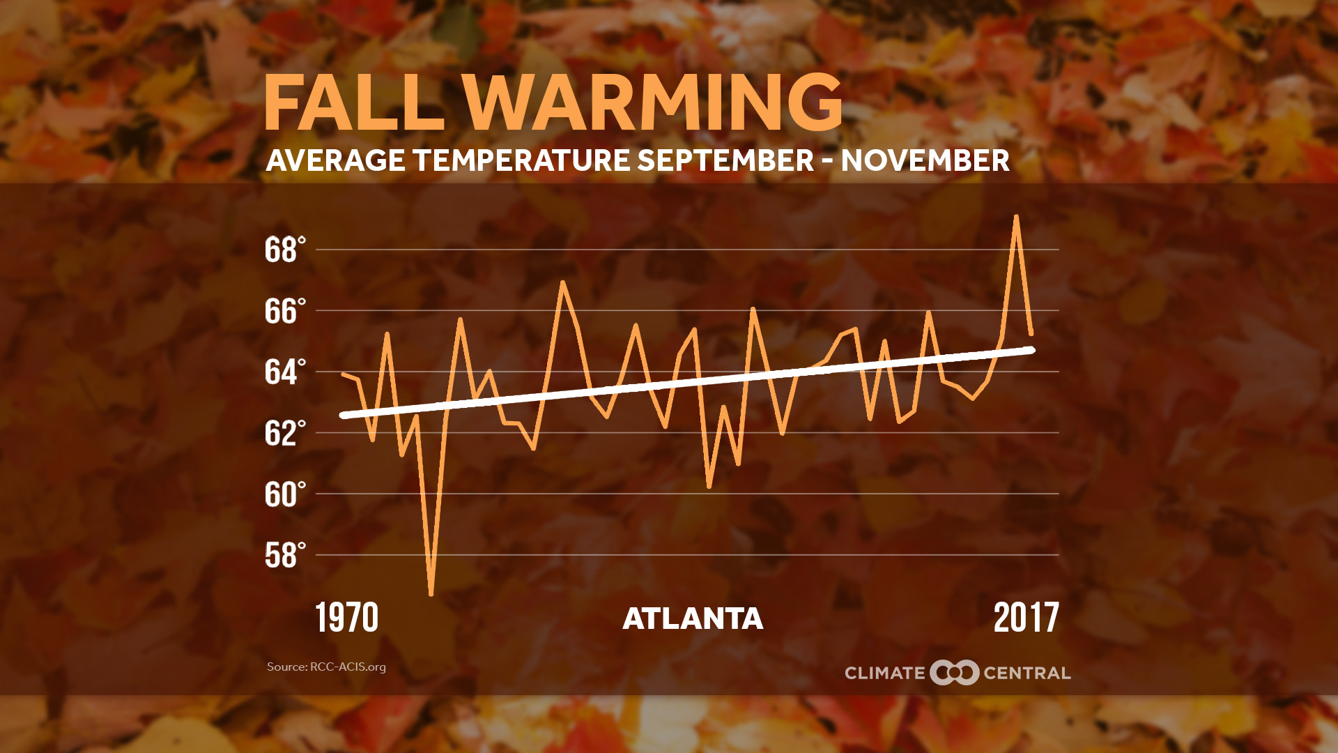 Fall Temperature Trends | Climate Central