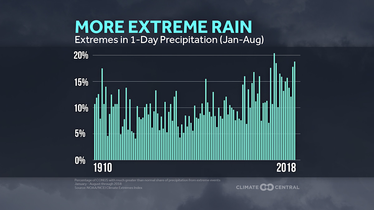 Tropical Cyclone Records & Rainfall Extremes | Climate Central