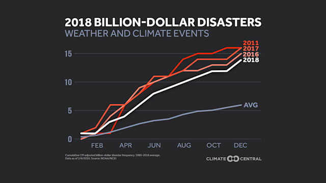2018 Year in Review: Temperatures & Billion-Dollar Disasters | Climate ...