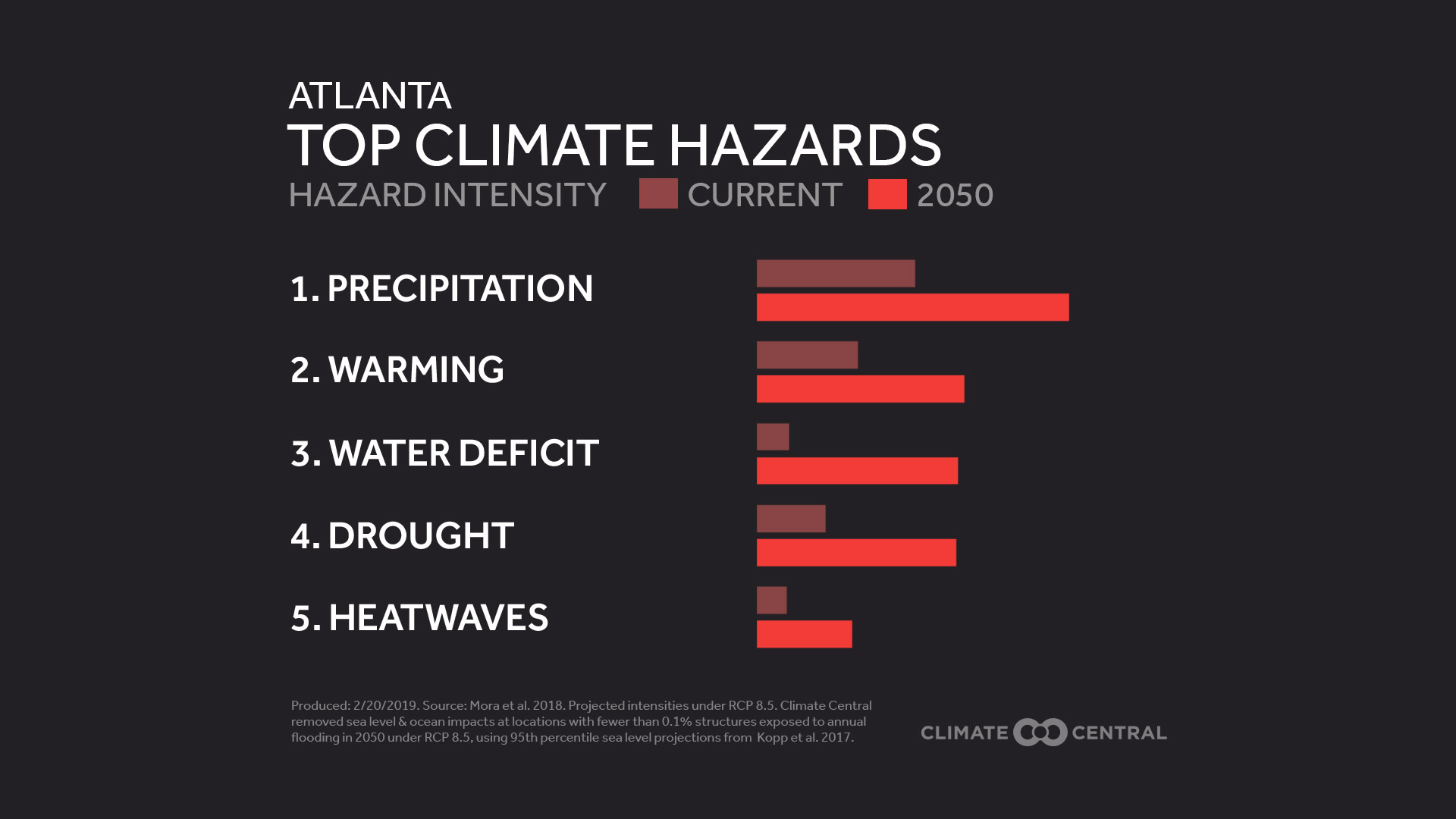 Local Climate Hazard Pile-Up | Climate Central