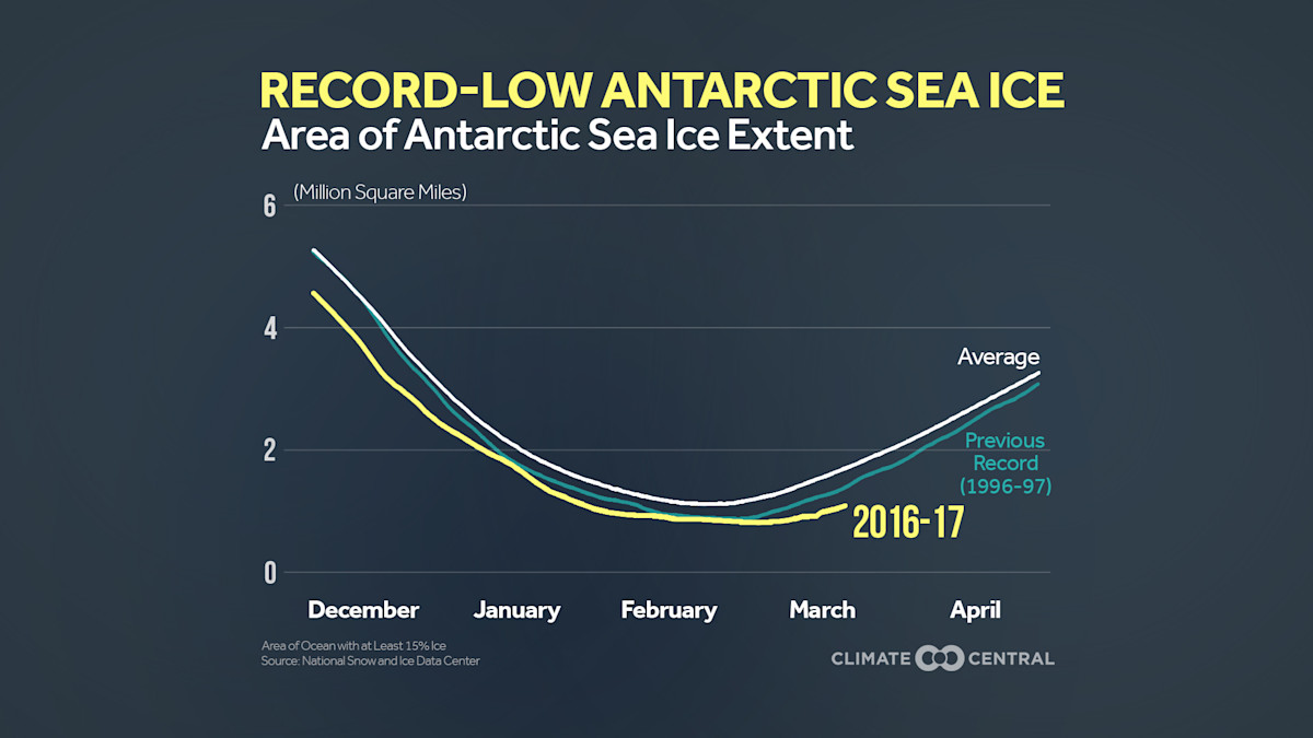Record Sea Ice Melt | Climate Central