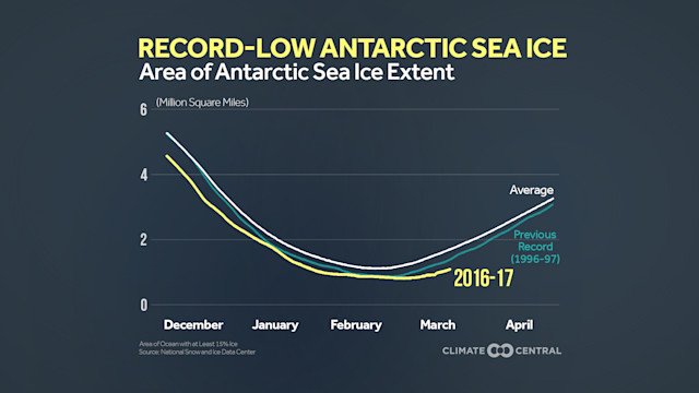 Record Sea Ice Melt | Climate Central