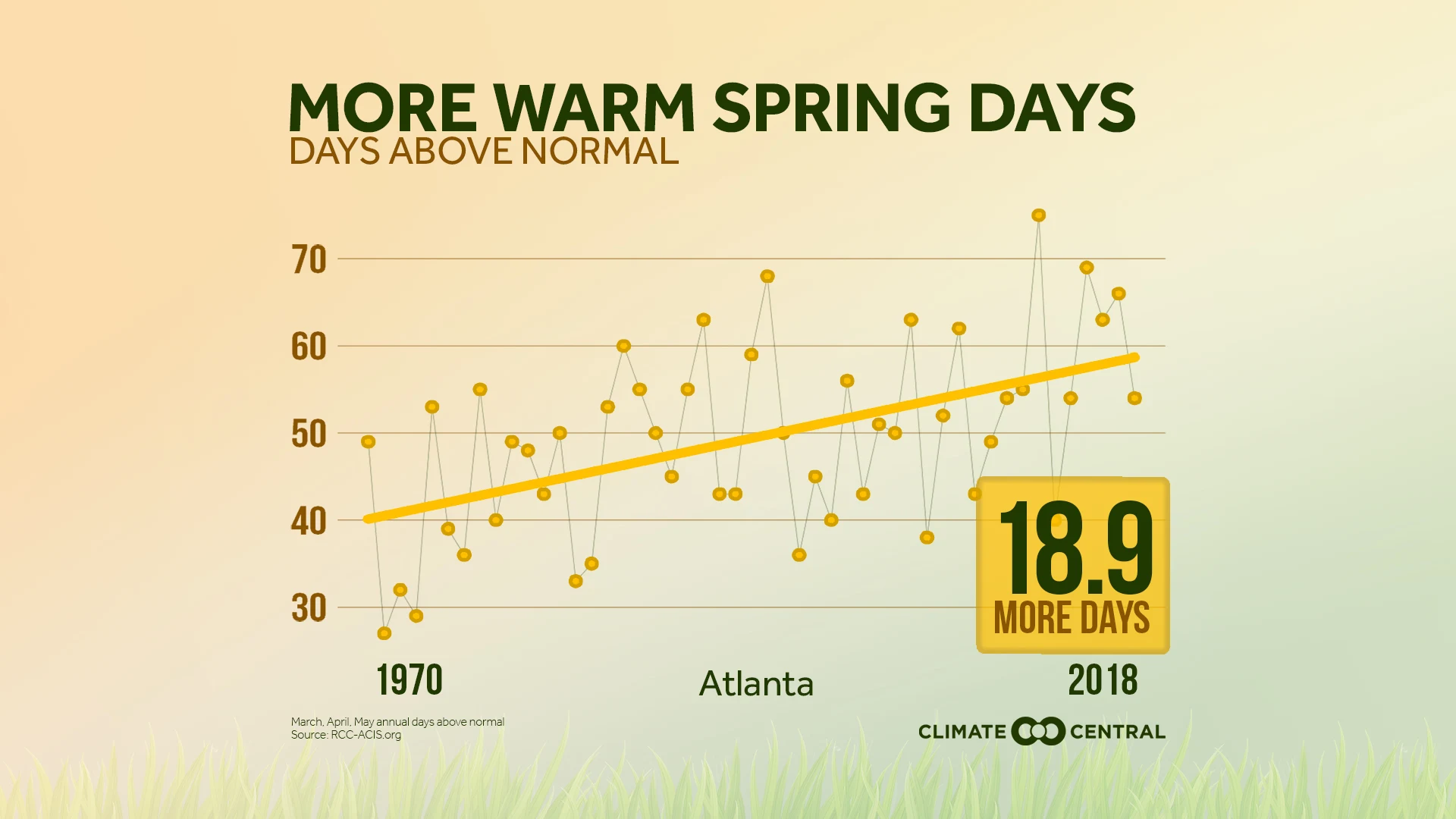 More Warm Spring Days | Climate Central