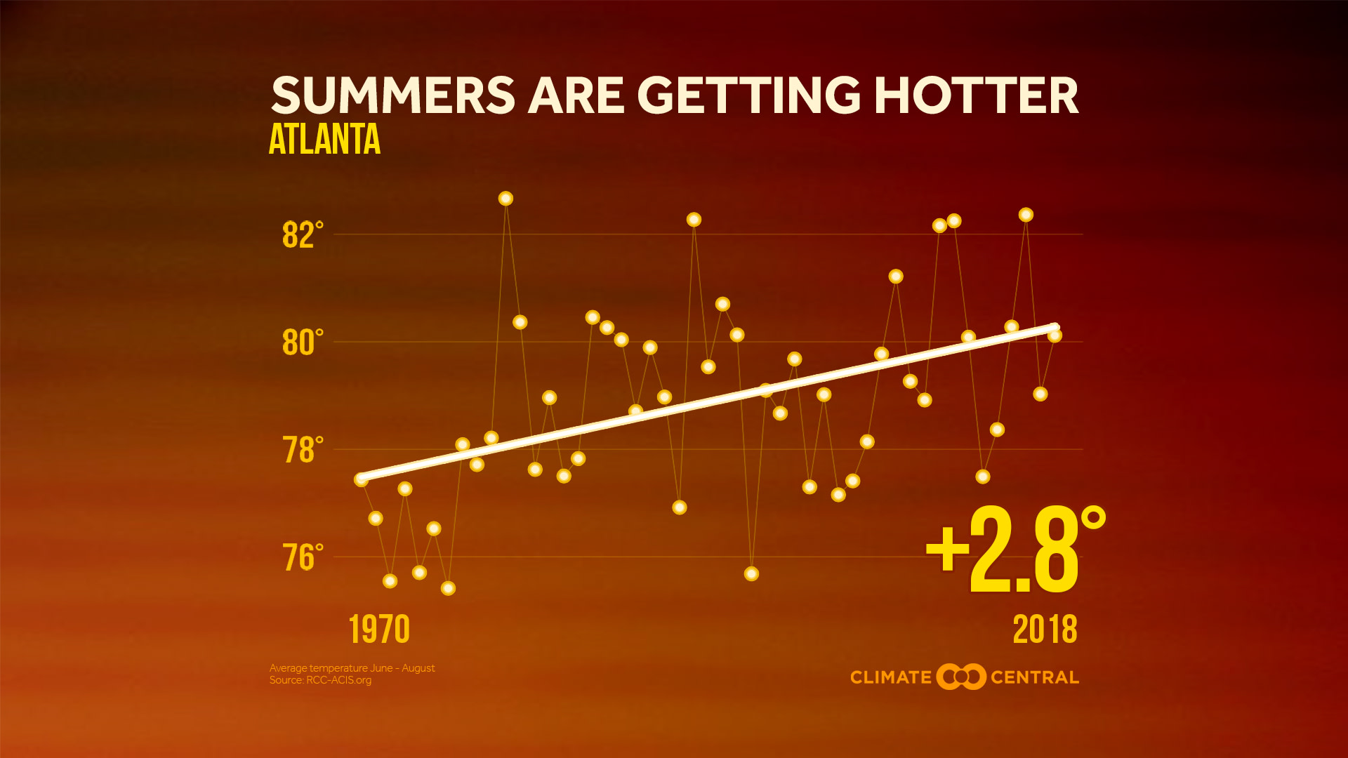 2019 Summer Starter: Temperature Trends | Climate Central