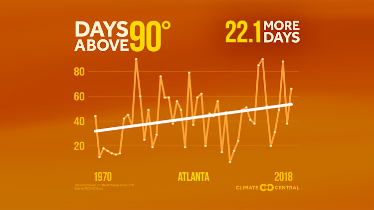 More Extremely Hot Days (2019) | Climate Central
