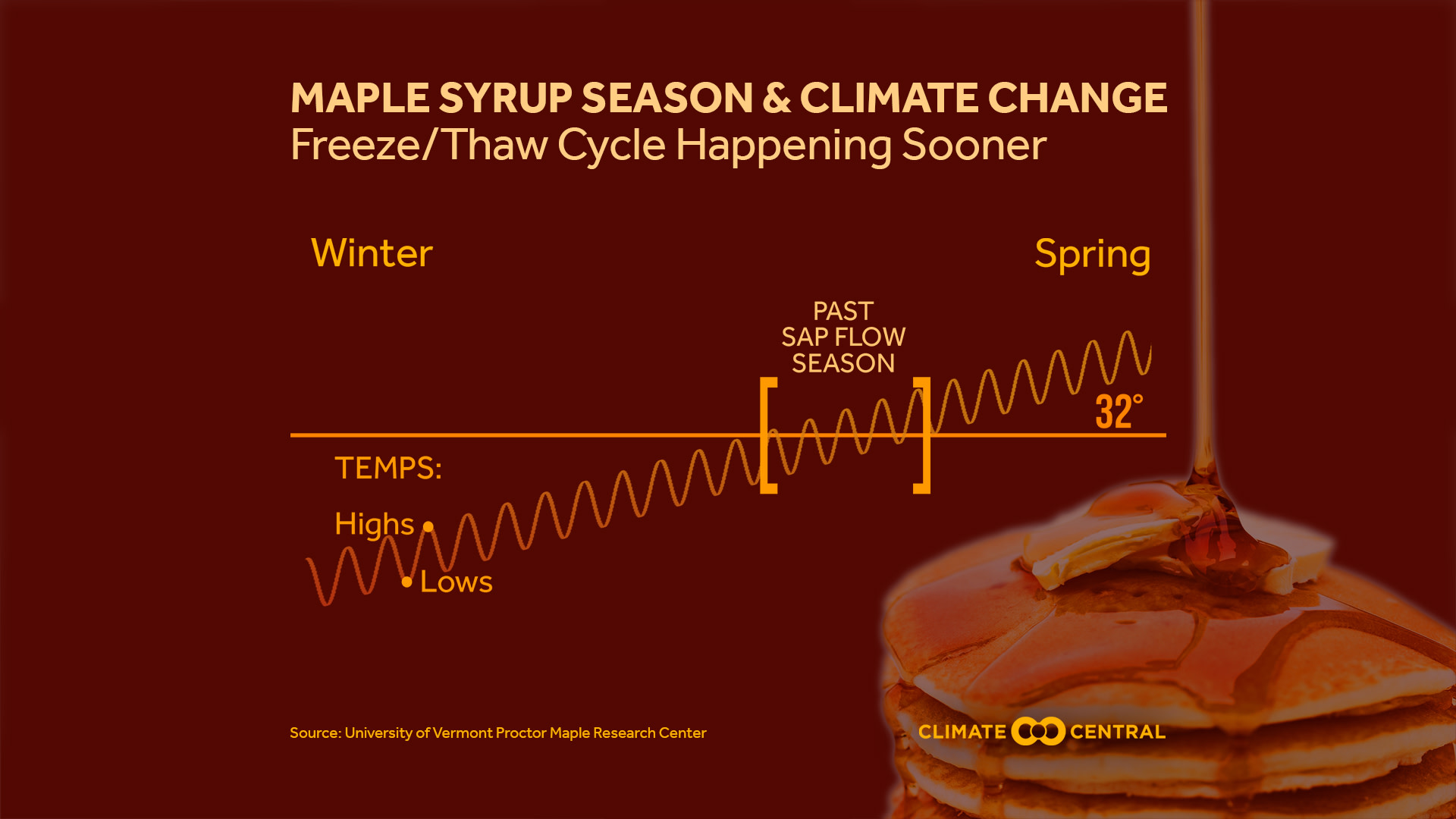 Maple Syrup Season | Climate Central