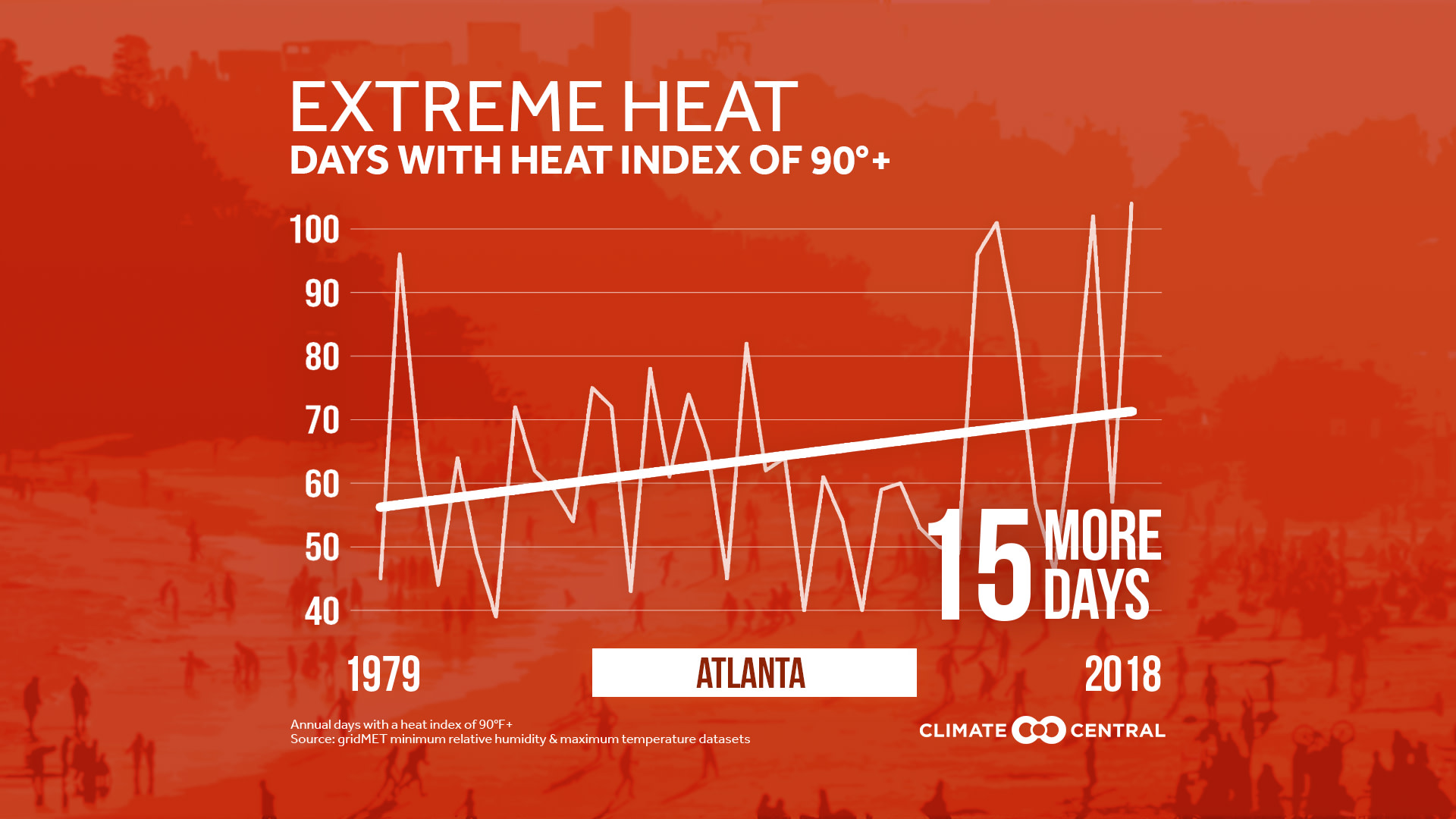 Extreme Heat Index Affecting Outdoor Sports | Climate Central