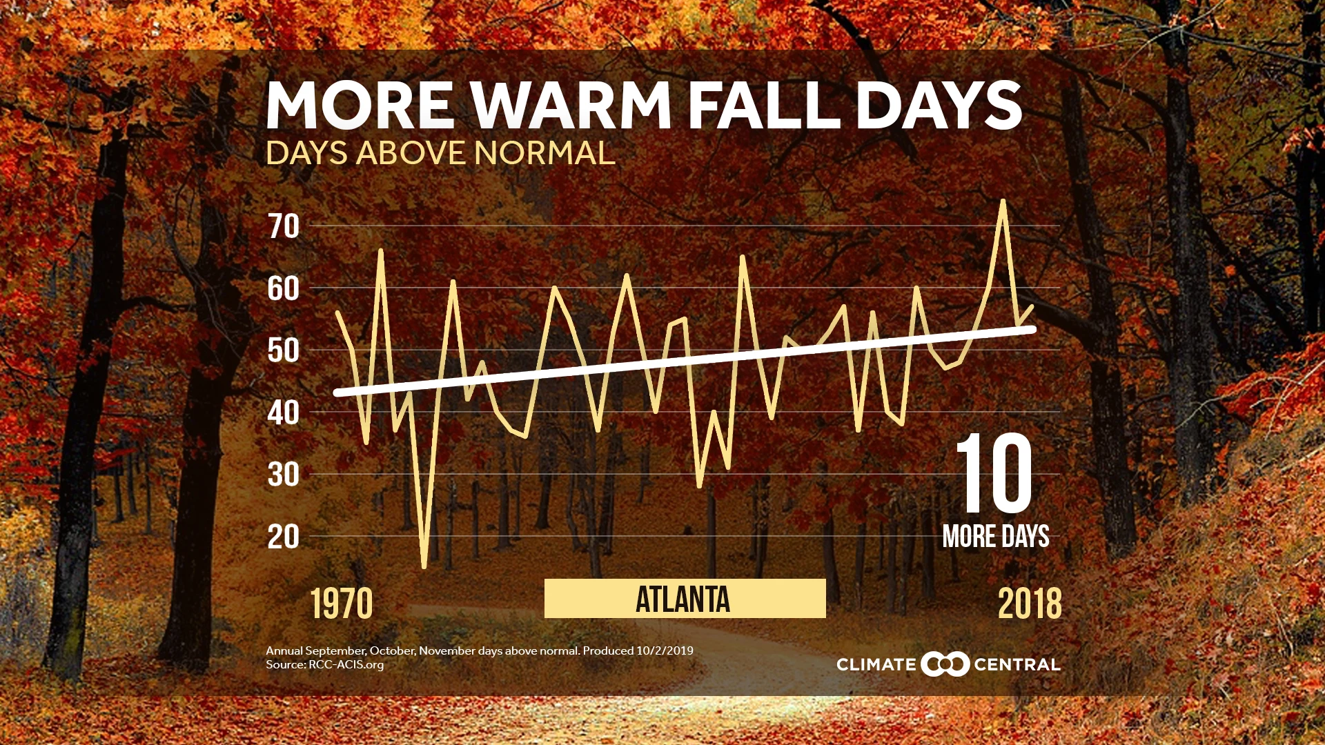 Fall Days Above Normal | Climate Central