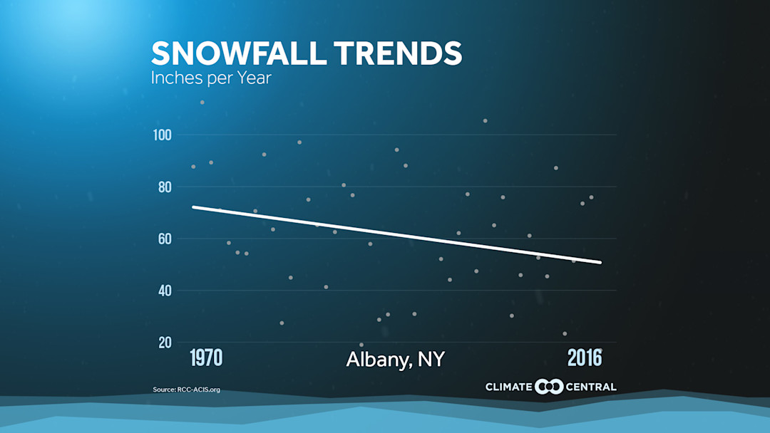 Snow Records & Trends | Climate Central
