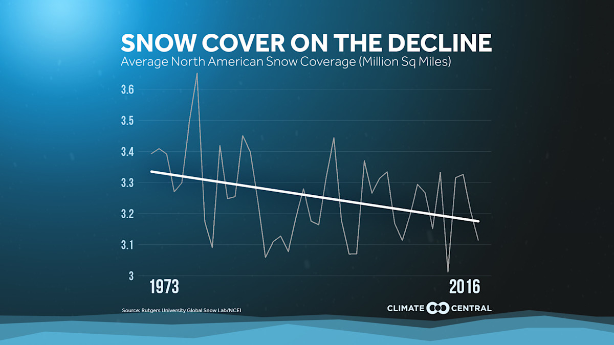 Snow Records & Trends | Climate Central