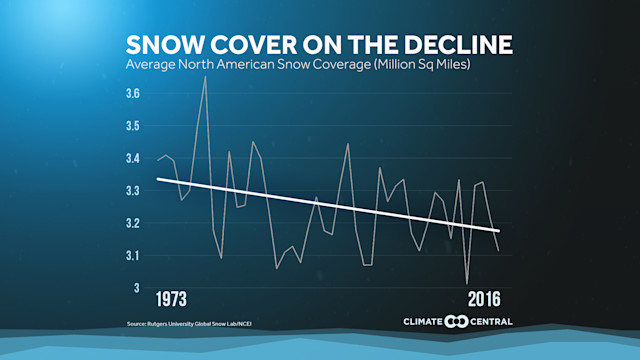 Snow Records & Trends | Climate Central