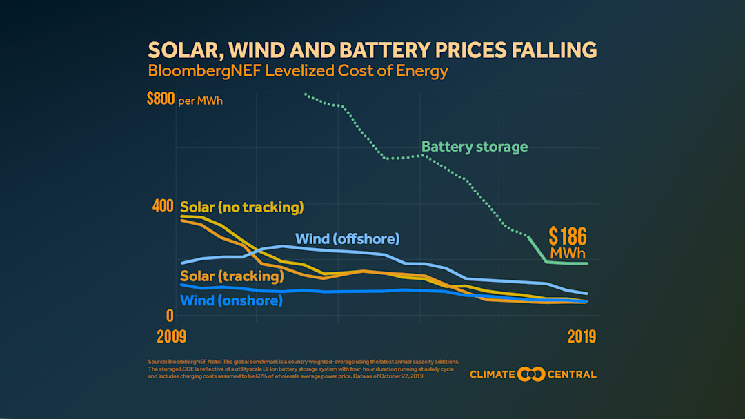 Can Batteries Help Power Our Climate Solutions? | Climate Central