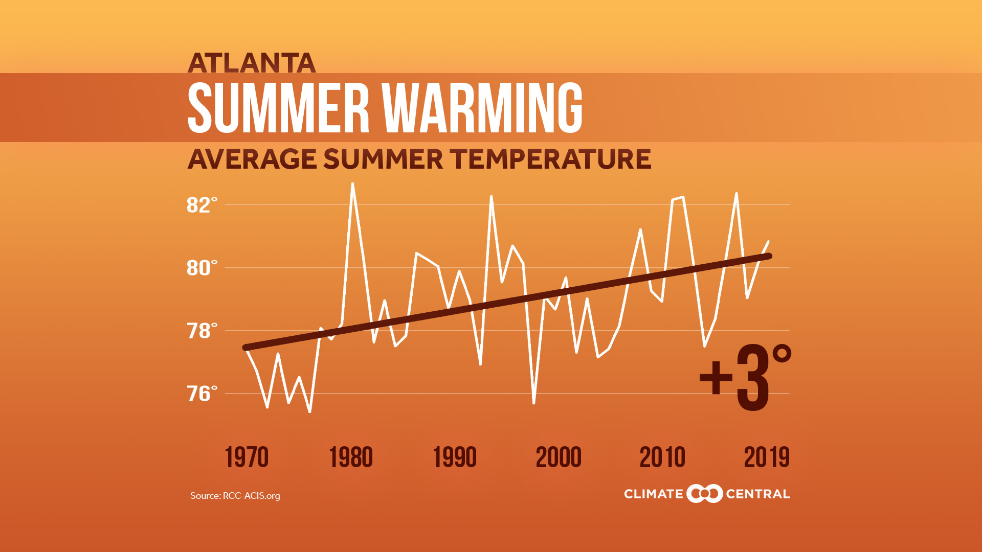 2020 Summer Package | Climate Central