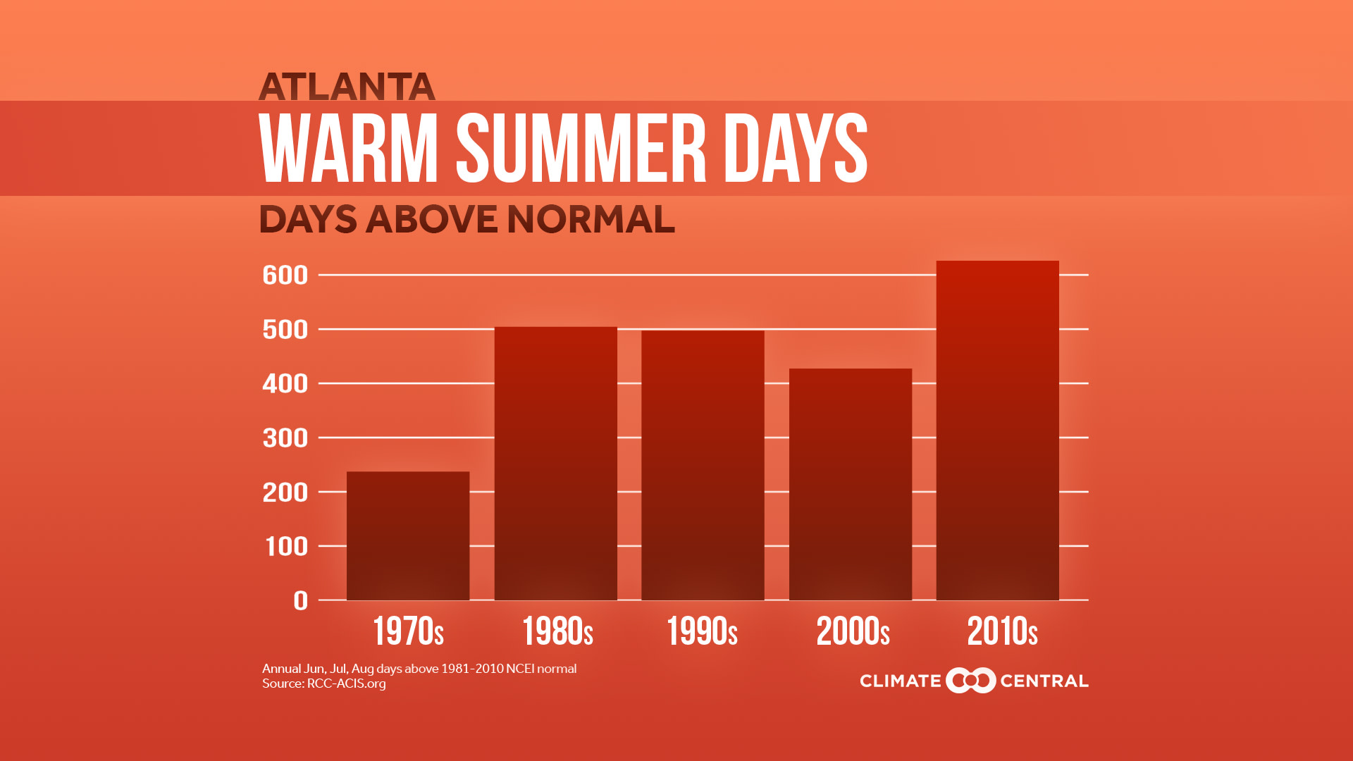 2020 Summer Package | Climate Central