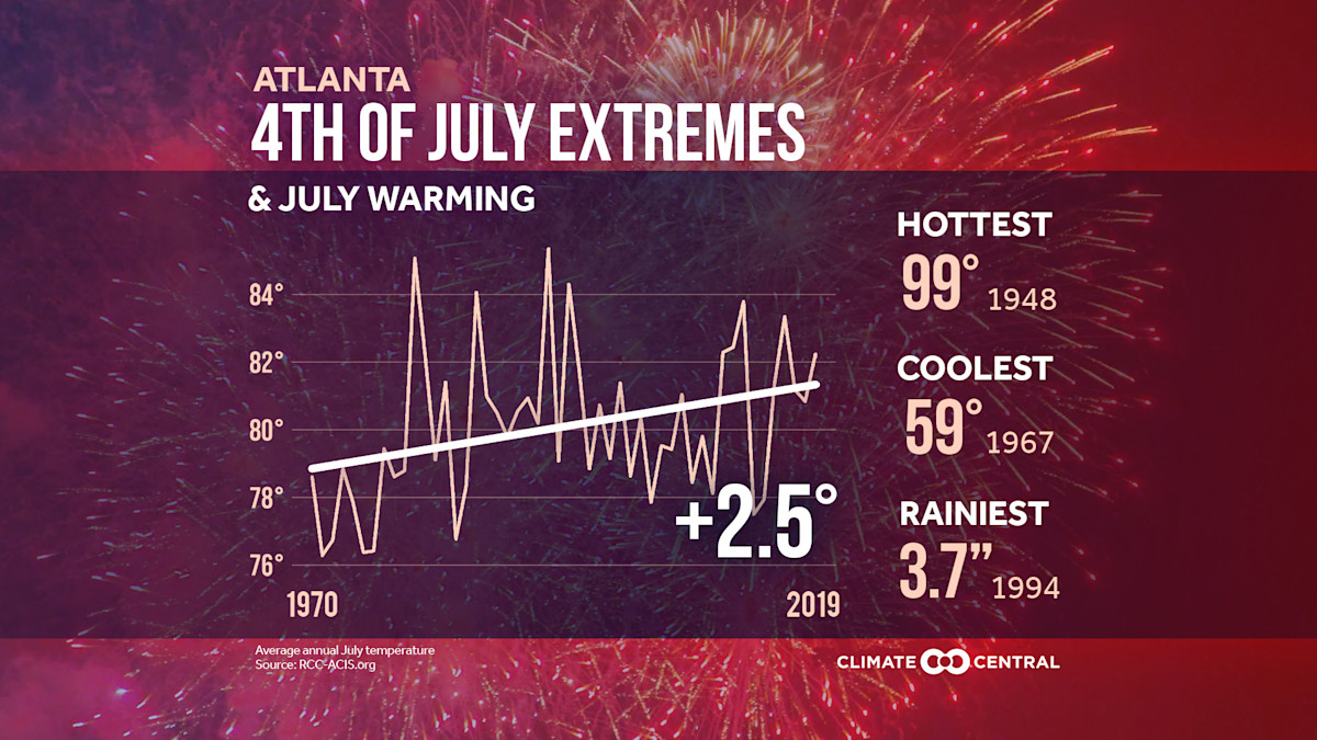July 4th Extremes | Climate Central