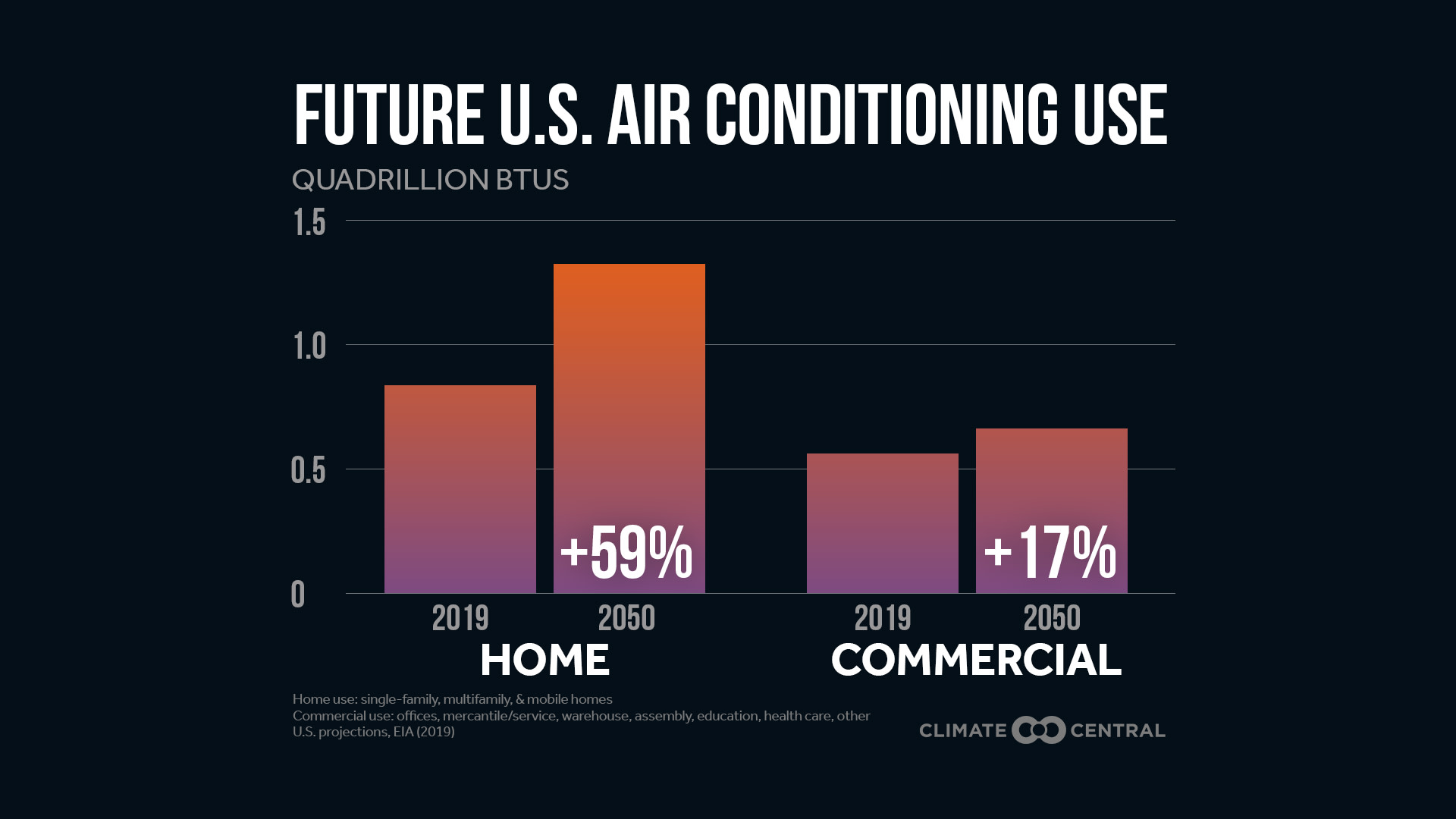 Hotter Climate, More Cooling Demand | Climate Central
