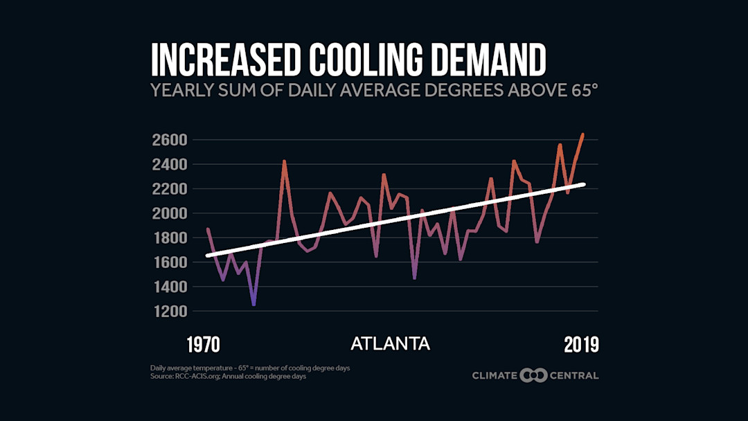 Hotter Climate, More Cooling Demand | Climate Central