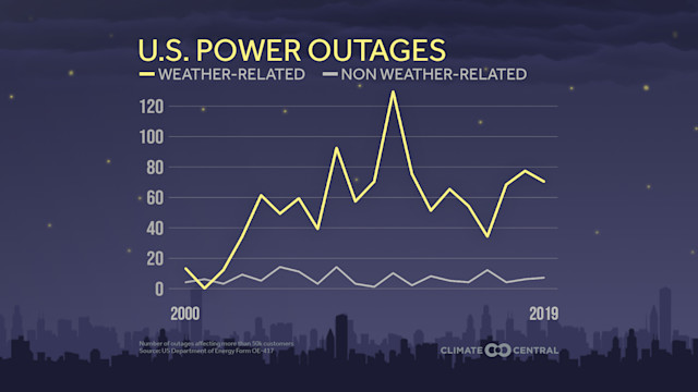 Power OFF: Extreme Weather and Power Outages | Climate Central