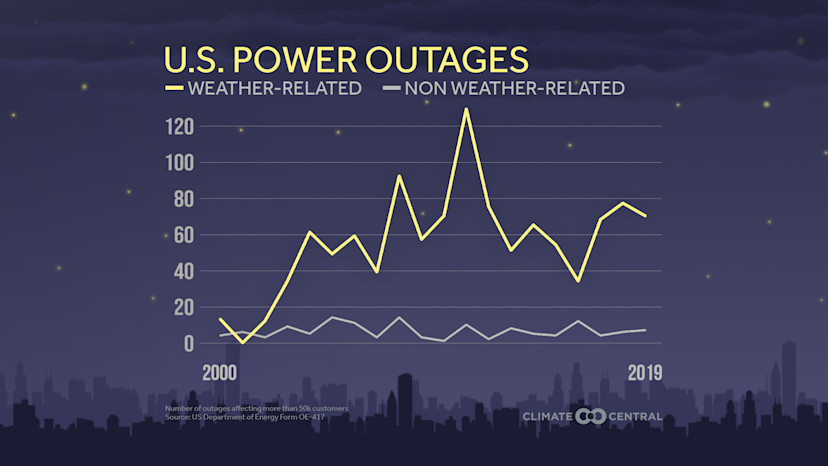 Power OFF: Extreme Weather and Power Outages | Climate Central