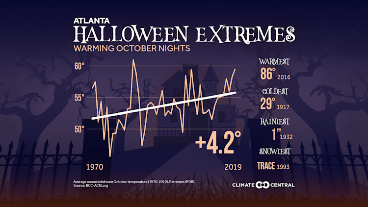 Halloween Extremes & Warming October Nights | Climate Central