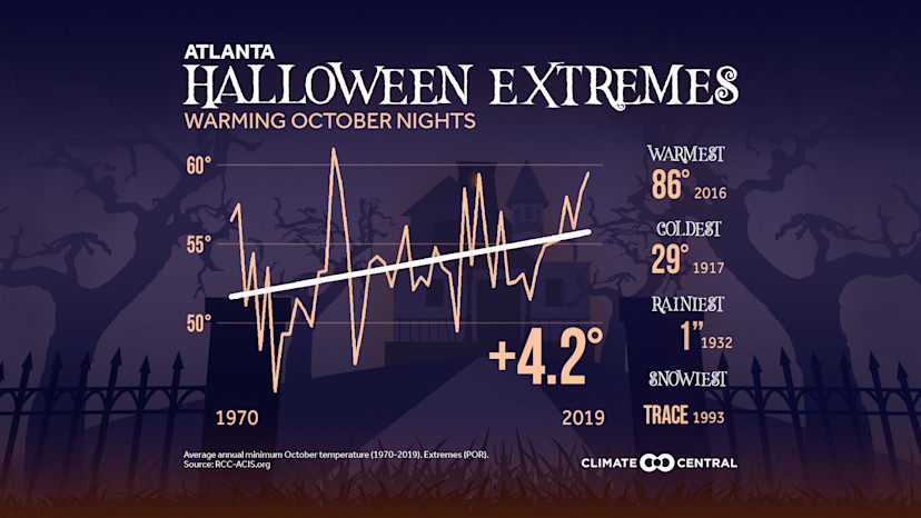 Halloween Extremes & Warming October Nights | Climate Central