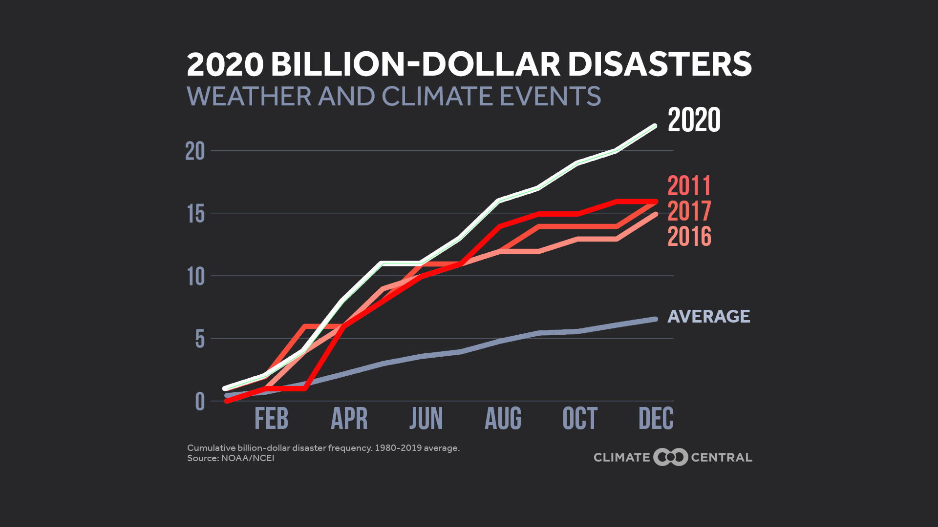 2020 US Temps & Billion-Dollar Disasters | Climate Central