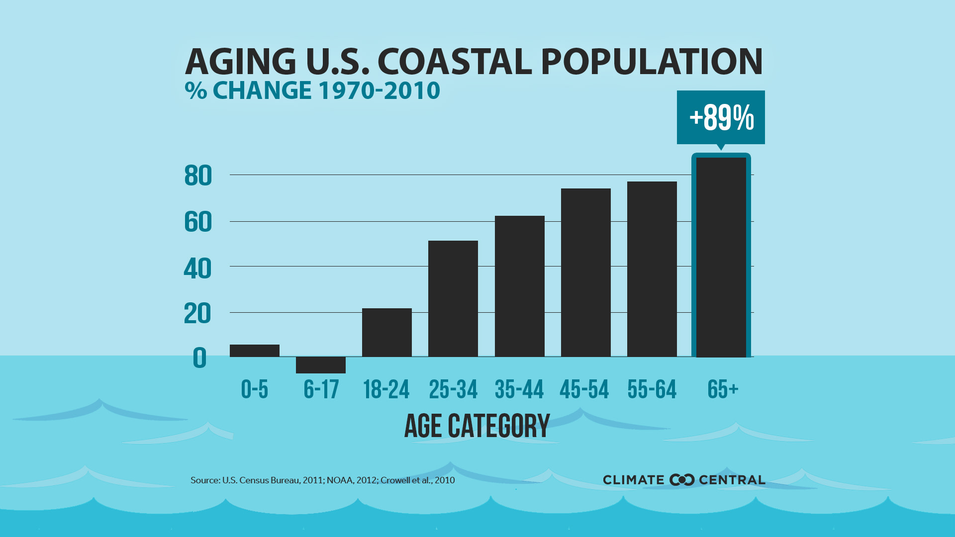 Climate change impacts seniors living near the coast | Climate Central